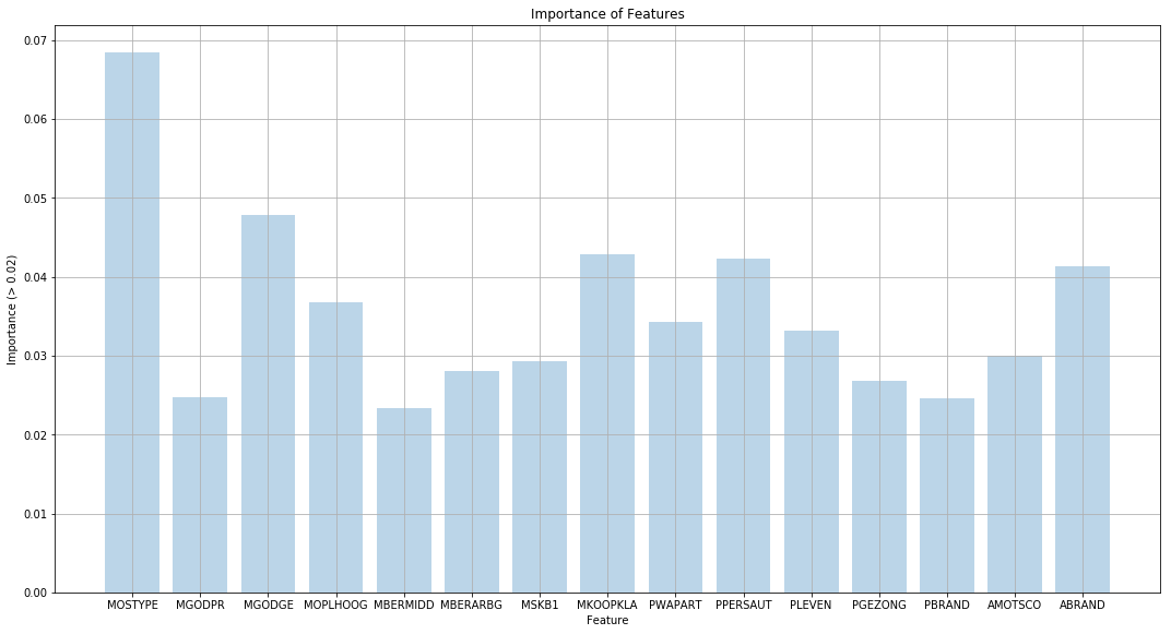 Islr Chapter 8 Tree Based Methods Part 4 Exercises Applied Amit Rajan Blog